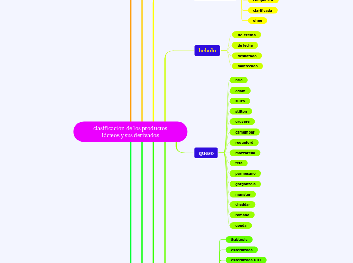 clasificación de los productos lácteos y s...- Mind Map